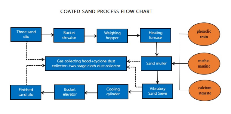 Coated Sand Equipment - PURI